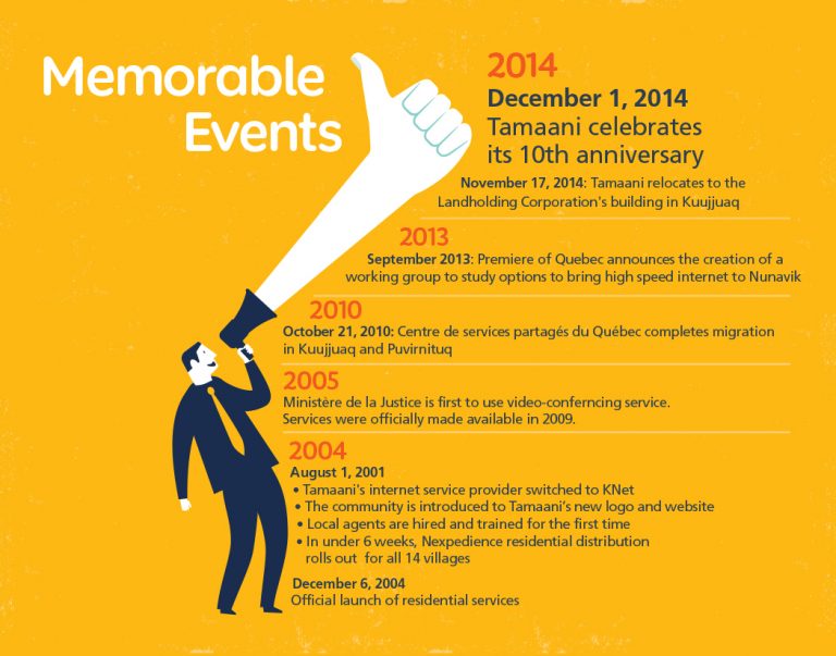 Tamaani Timeline